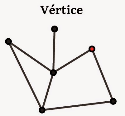 Grafos (Estructura de Datos): Partes de un Grafo