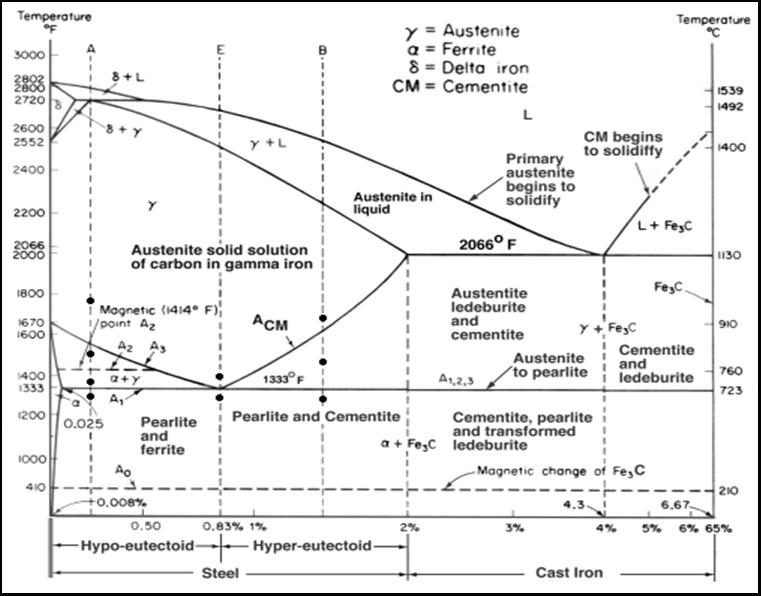 Diagram Fasa Jurjes Al Kifari