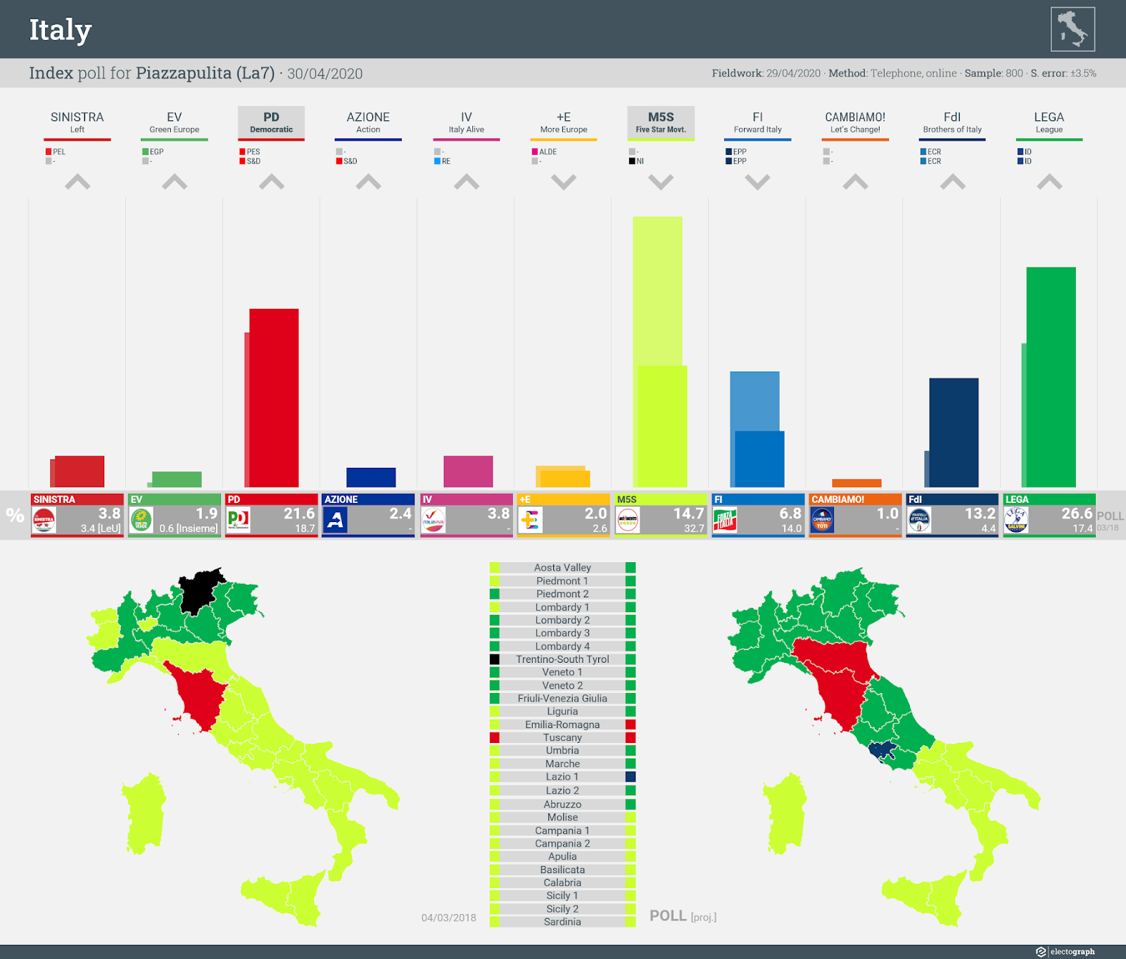 ITALY · Index poll 30/04/2020: SINISTRA 3.8%, EV 1.9%, PD 21.6%, AZIONE ...