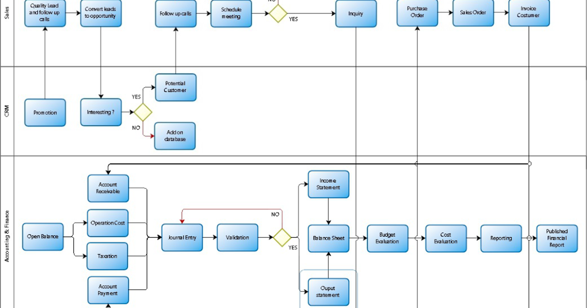 Enterprise Resource Planning Batch-8: #UPERP8UAS01A Flow Process Chart ...