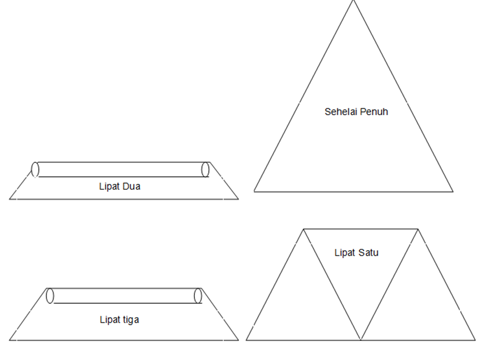 Ku Hifzhuddin: Cara Balutan & Jenis Balutan Anduh