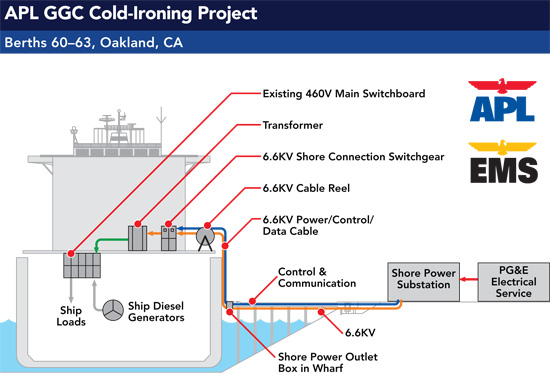 In Depth: Onshore Power Supply