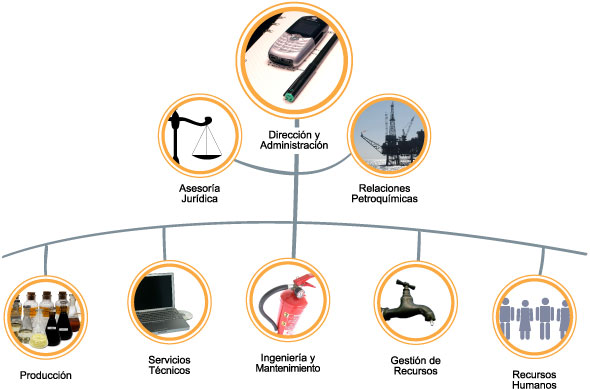 Siempre habrá algo que nos pierda: Organigrama Repsol