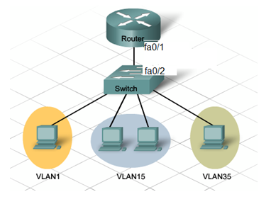 我是宇宙間的塵埃: CCNA - Why router needs subinterfaces