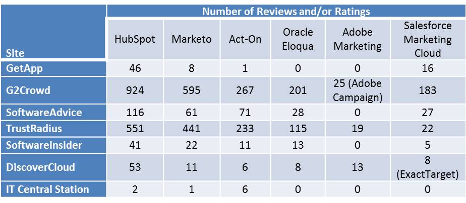 Rating the Crowd-Sourced Marketing Software Review Sites | CustomerThink