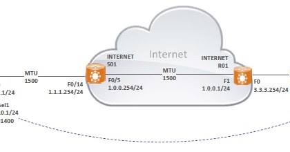 the peering xchange : [a network engineer’s blog]: Tunnel Path MTU ...
