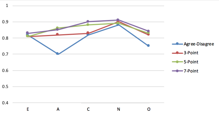 Deeply Trivial: Are Likert Scales Superior to Yes/No? Maybe