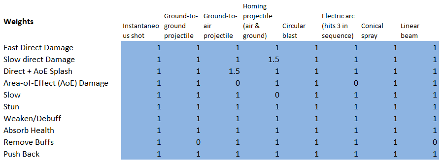 Decision Modeling and Optimization in Game Design, Part 6: Parametric