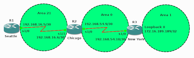 OSPF Stub area