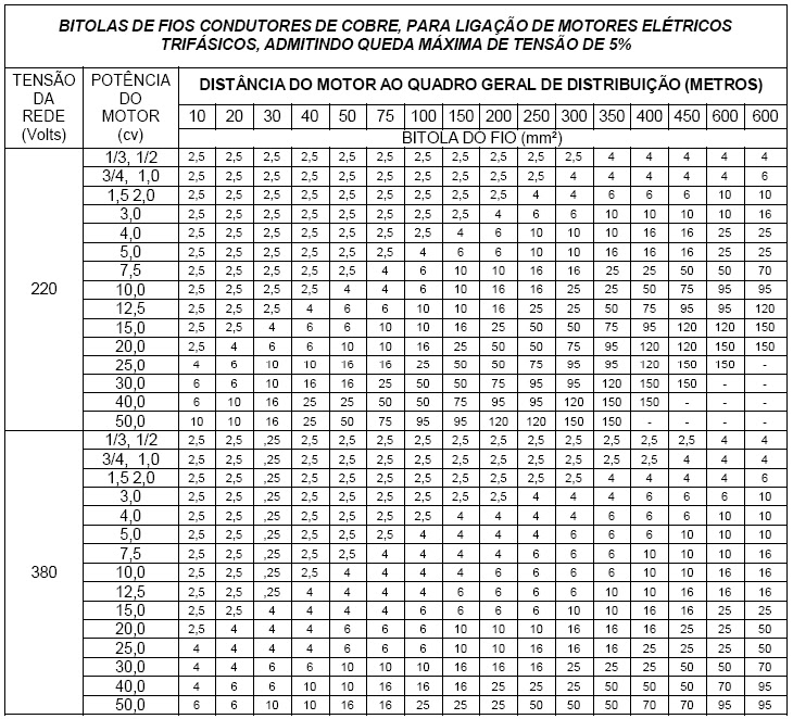 Bombeiroswaldo: TABELA 11 - BITOLAS DE FIOS CONDUTORES DE COBRE, PARA ...