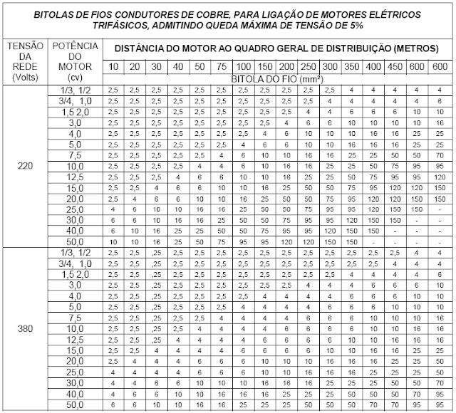 Bombeiroswaldo: TABELA 11 - BITOLAS DE FIOS CONDUTORES DE COBRE, PARA ...