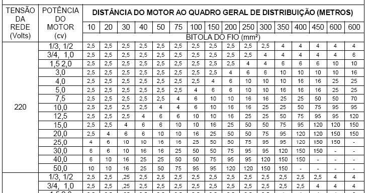Bombeiroswaldo: TABELA 11 - BITOLAS DE FIOS CONDUTORES DE COBRE, PARA ...