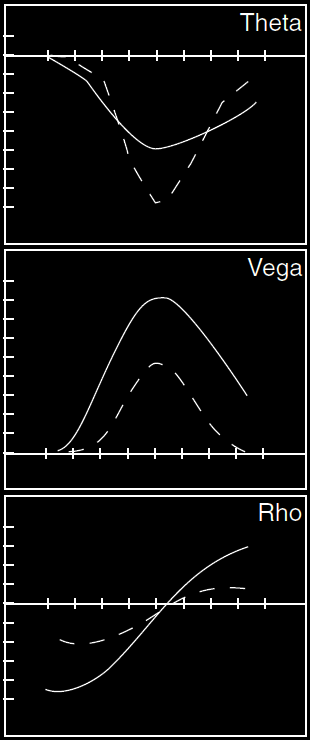 Greeks for Long Strangle Option: Delta, Gamma, Rho, Vega Theta: Options ...