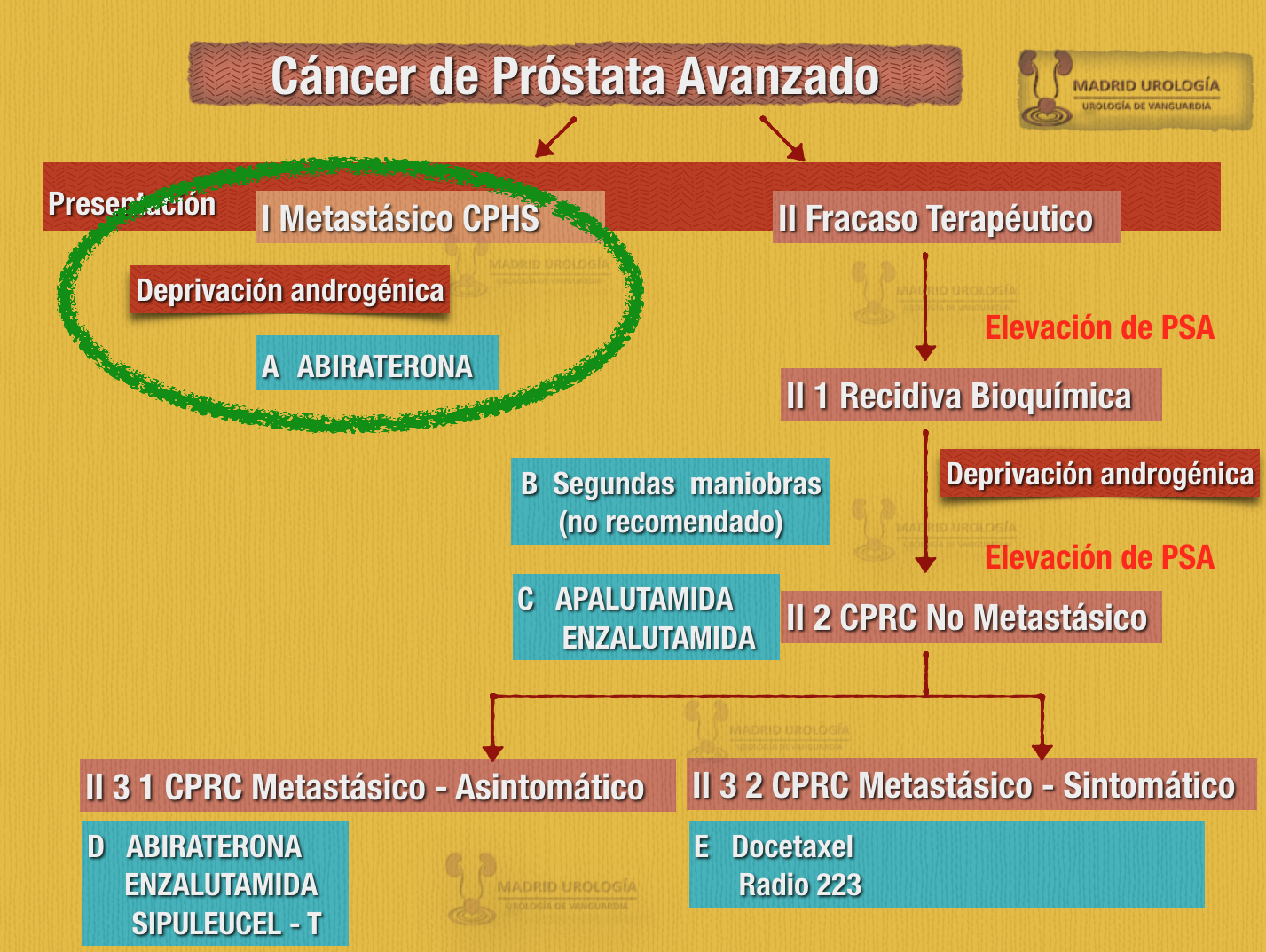 Madrid Urología: CANCER DE PROSTATA AVANZADO. Parte 3. Presentación ...