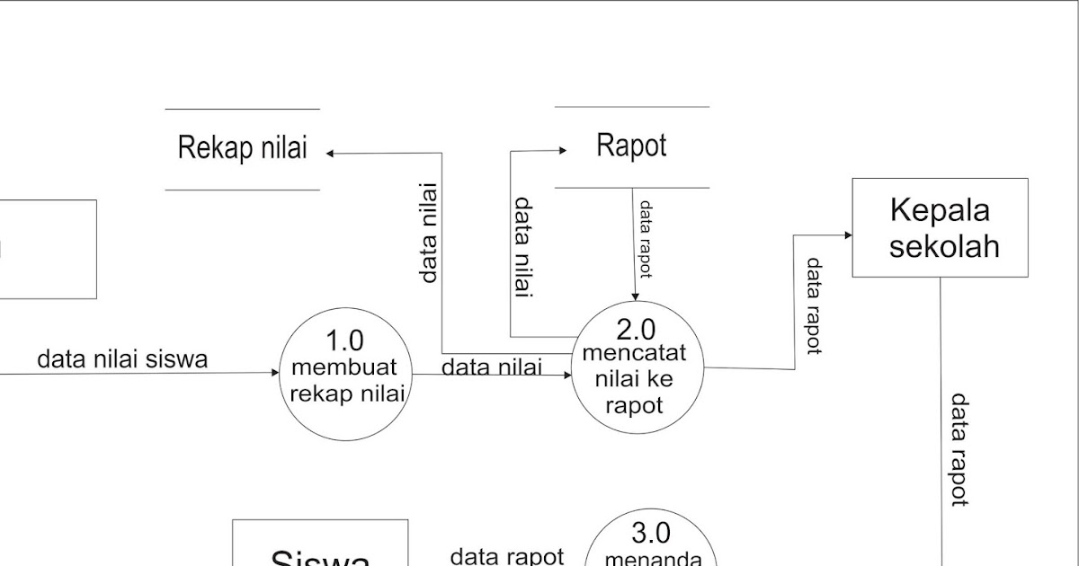 CONTOH FLOW MAP DAN DFD "SISTEM PENILAIAN SISWA"