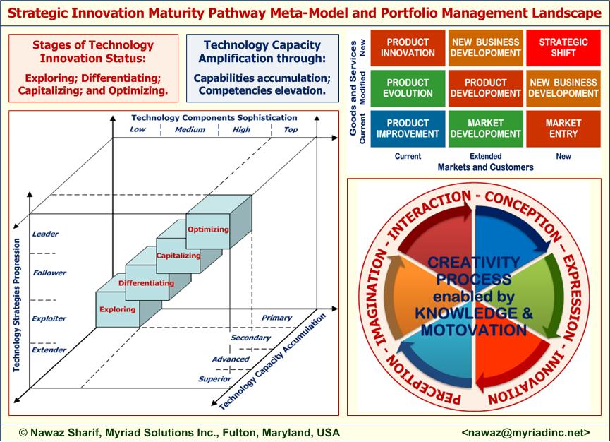 Technological Innovation for Competitive Advantage: Strategic ...