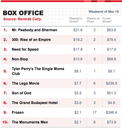 NWK to MIA: Box Office Report March 16, 2014