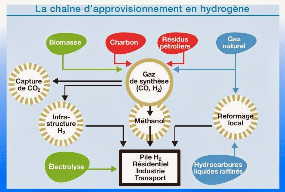 ~Le Moteur D'Après ...: Comment produire de l'hydrogène