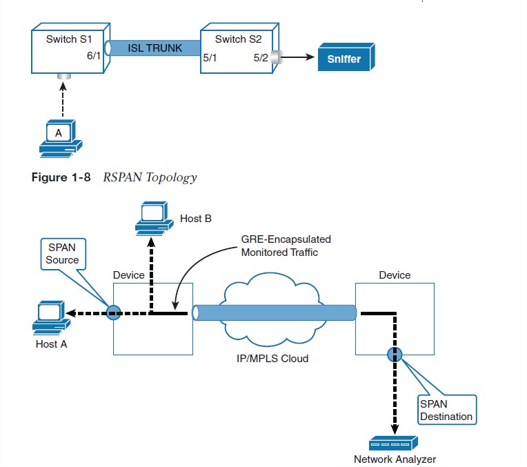 SPAN, RSPAN, and ERSPAN - Exchnage Experience IT Networks Security