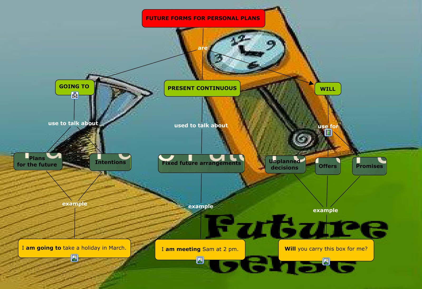 1 BACHILLERATO 2016-2017: Talking about the future 1