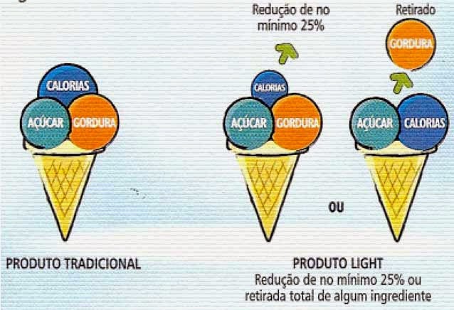 Calorias light: Diet X Light X Zero