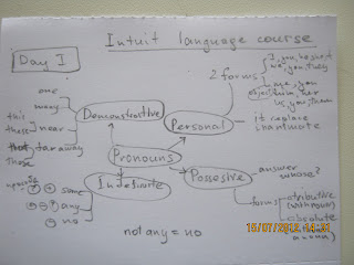 Learn English tips: Day 1. Pronouns mind map