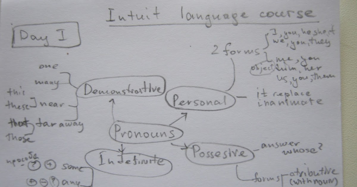Learn English Tips Day 1 Pronouns Mind Map