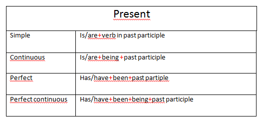 Topics: Active and Passive voice
