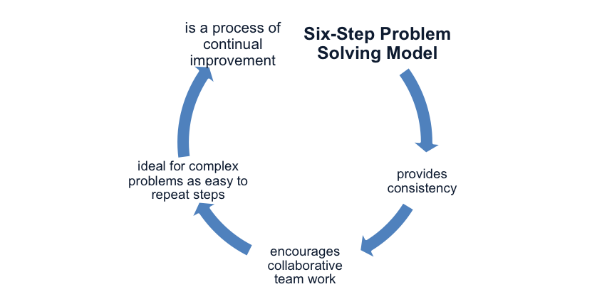 Utilizing Structured Problem Solving Strategies Utilizing Structured Problem Solving Strategies