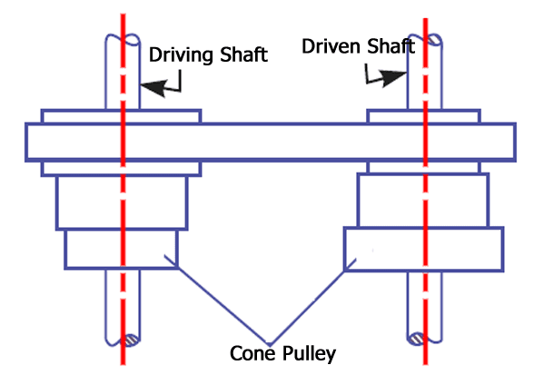 Stepped or cone pulley drive
