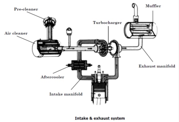INTAKE & EXHAUST SYSTEM DIESEL ENGINE