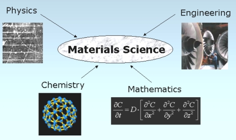 What Is Materials Science? (from a book) - Basic Knowledge for Ab ...