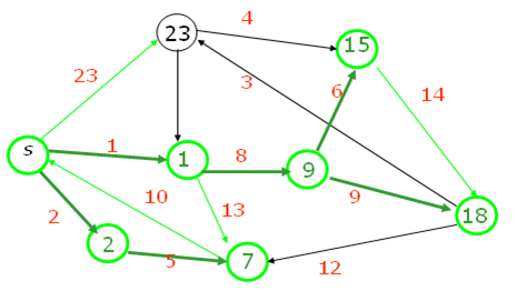 Aznhy All In: ALGORITMA DIJKSTRA