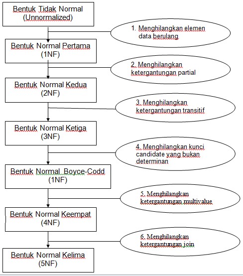 Siklus Melinial: Tahapan proses Normalisasi pada RPL basis data buku ...