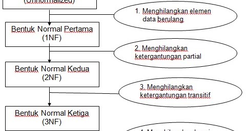 Siklus Melinial: Tahapan proses Normalisasi pada RPL basis data buku ...