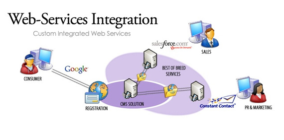Conocimientos sobre el mundo de los WEB SERVICES