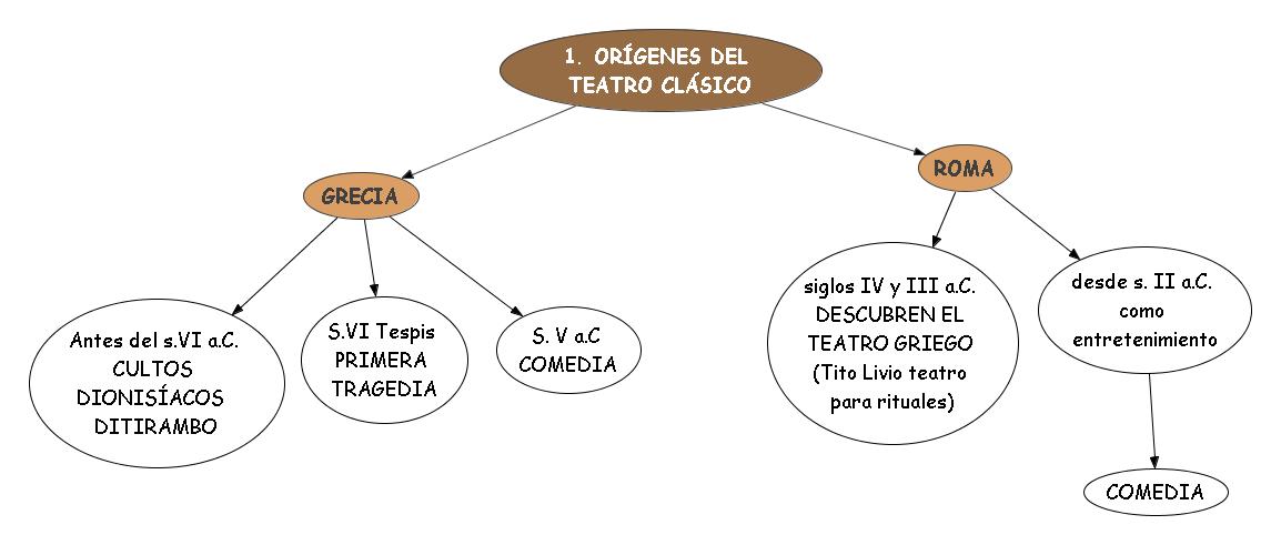 El teatro: drama