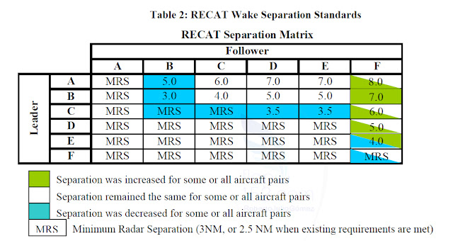 La FAA (USA) amplió a seis la categoría de separación por turbulencia ...