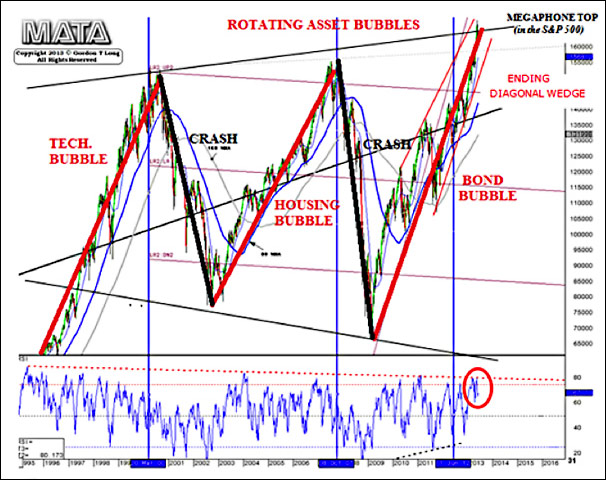 Gulf Coast Commentary: Financial Bubbles Make Stock Investing Difficult