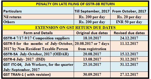 9 IMPORTANT CHANGES UNDER GST | SIMPLE TAX INDIA