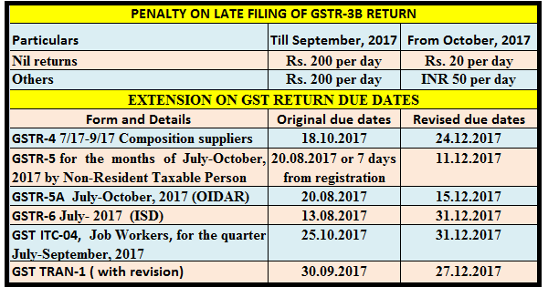 9 IMPORTANT CHANGES UNDER GST | SIMPLE TAX INDIA
