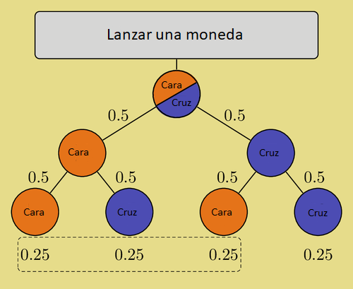La magia de las matemáticas: 3. Experimentos compuestos