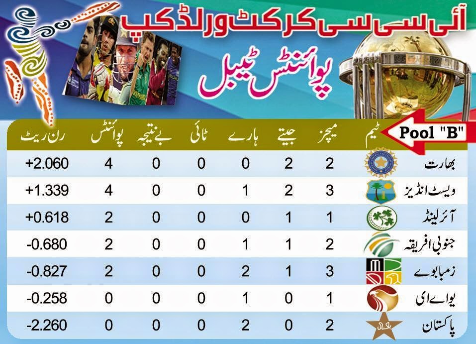 Cricket World Cup Points Table Update 25-2-2015 at 8 am - ILMI LOG