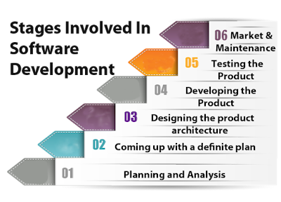 Elysium Technologies: 6 Stages of Software Development Cycle