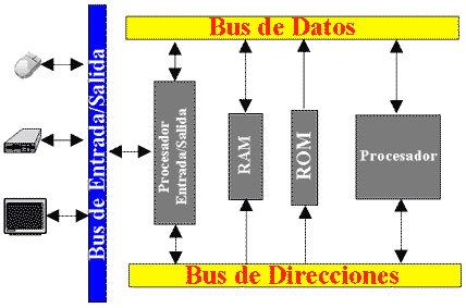 ¿Que es un Bus de Datos? ~ Informatic and Tecnology