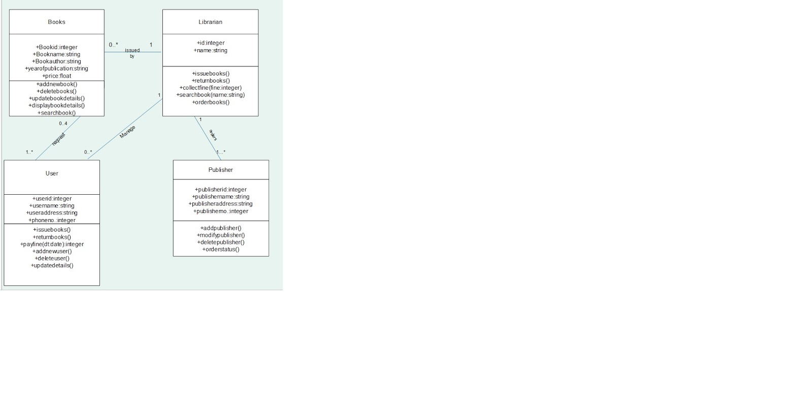 Object Oriented Analysis and Design(OOAD): Lab Report on Class Diagram