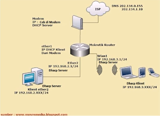 Konfigurasi Mikrotik: 3 Konfigurasi DHCP Server Di Mikrotik