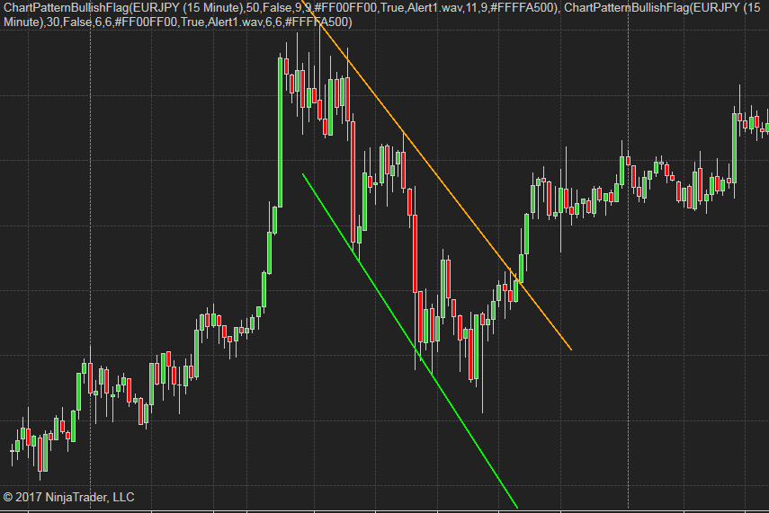 Bullish Flag Chart pattern indicator for NinjaTrader 8