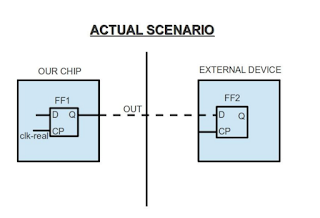 VLSI Physical Design: Virtual Clock