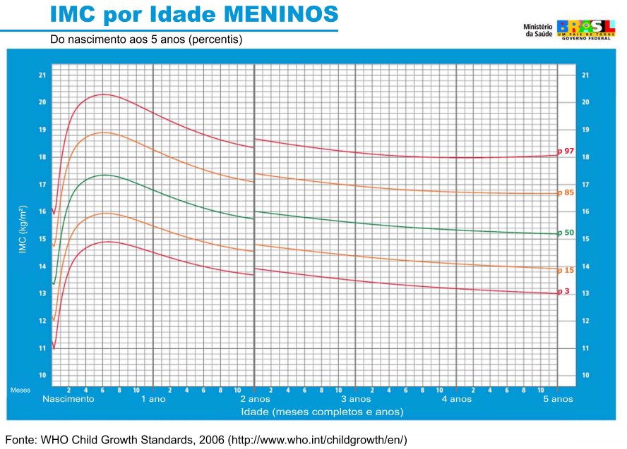 Dra. Renata Machado - Endocrinologista Pediatra - Goiânia - GO: IMC ...